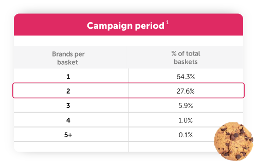 Chips: IPN Campaign Performance